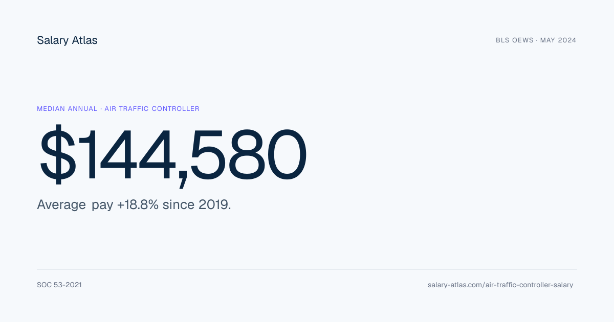 Air Traffic Controller Salary — Median, Range & 6-Year Trend