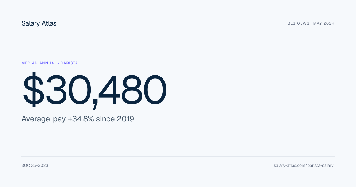 Barista Salary — Median, Range & 6-Year Trend
