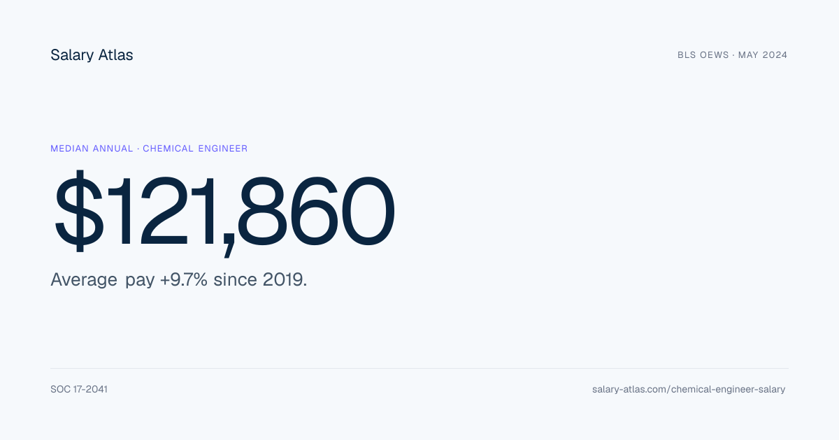 Chemical Engineer Salary — Median, Range & 6-Year Trend