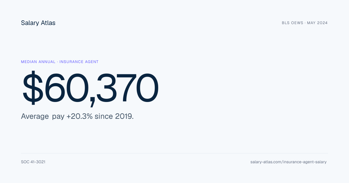 Insurance Agent Salary — Median, Range & 6-Year Trend