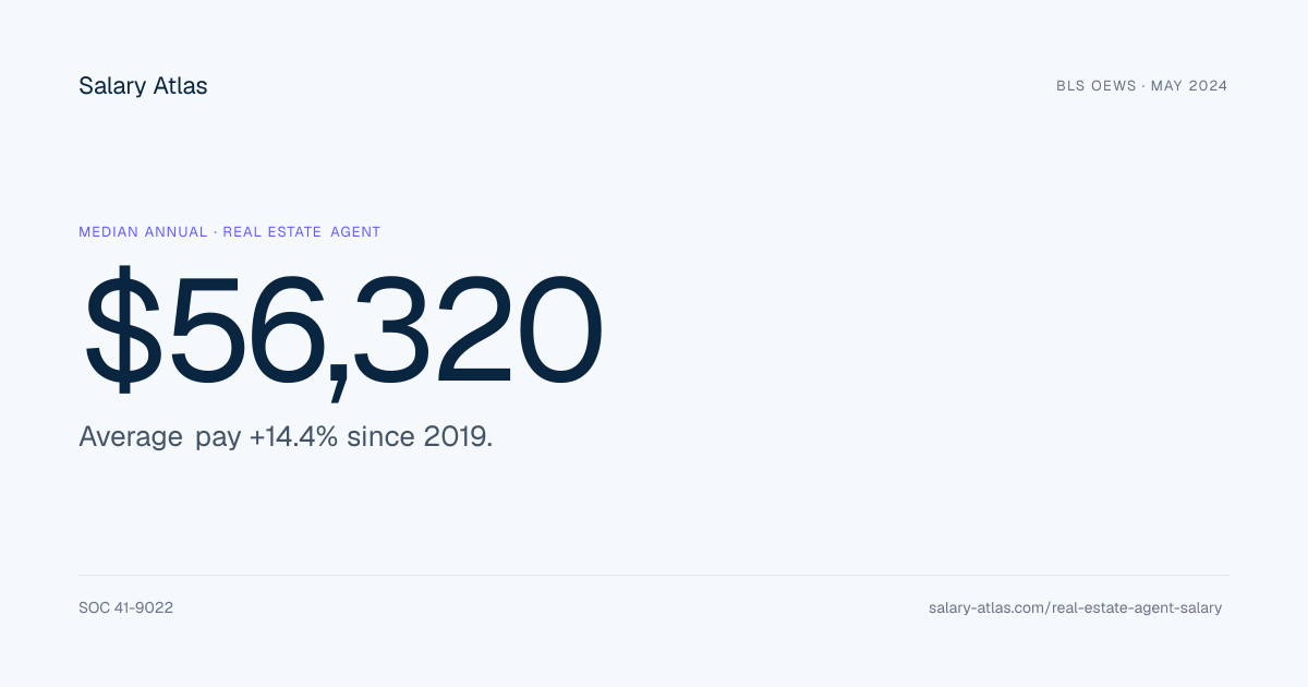 Real Estate Agent Salary — Median, Range & 6-Year Trend